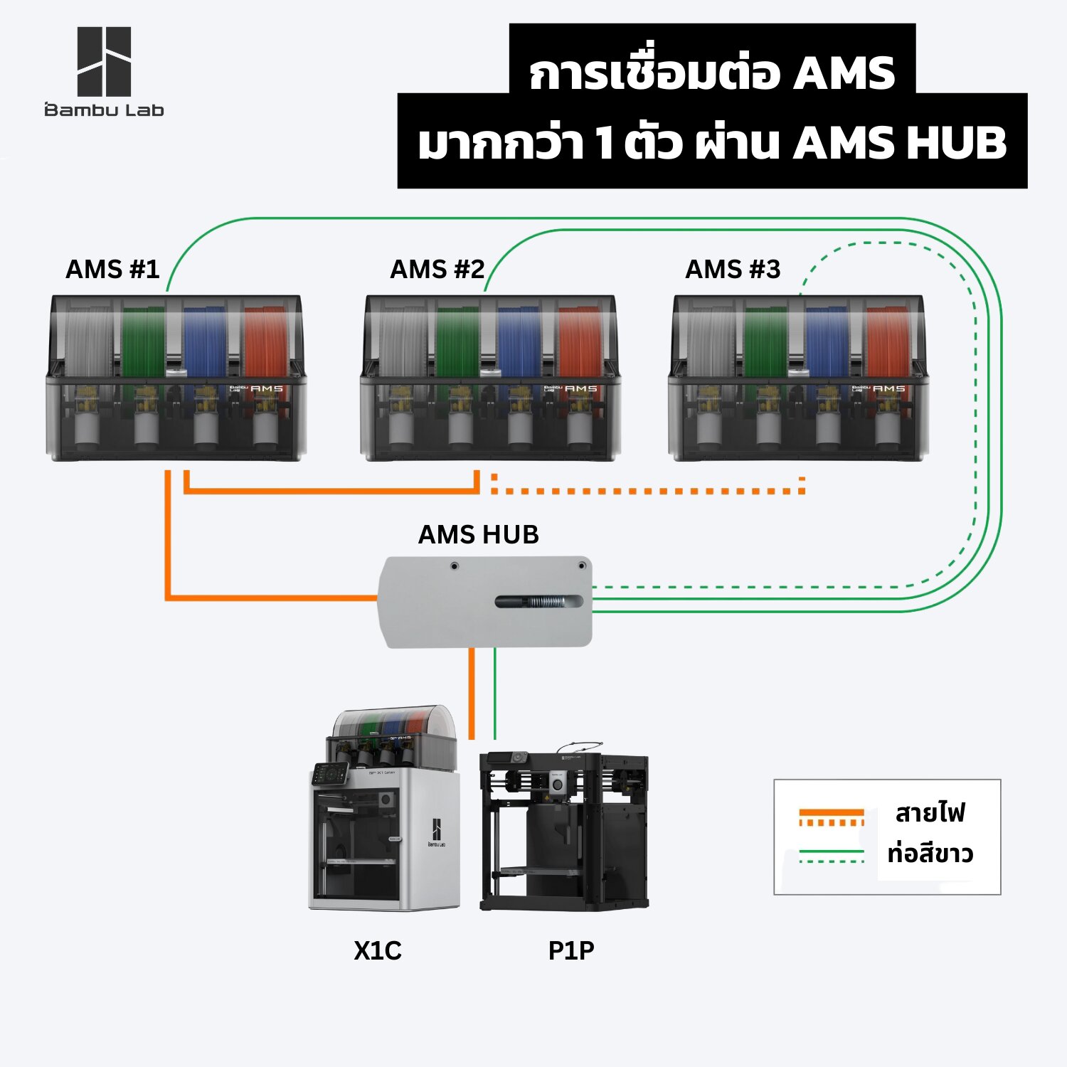 ชุด AMS Hub สำหรับเพิ่มกล่องใส่เส้น AMS เครื่อง BamubuLab - Siamreprap