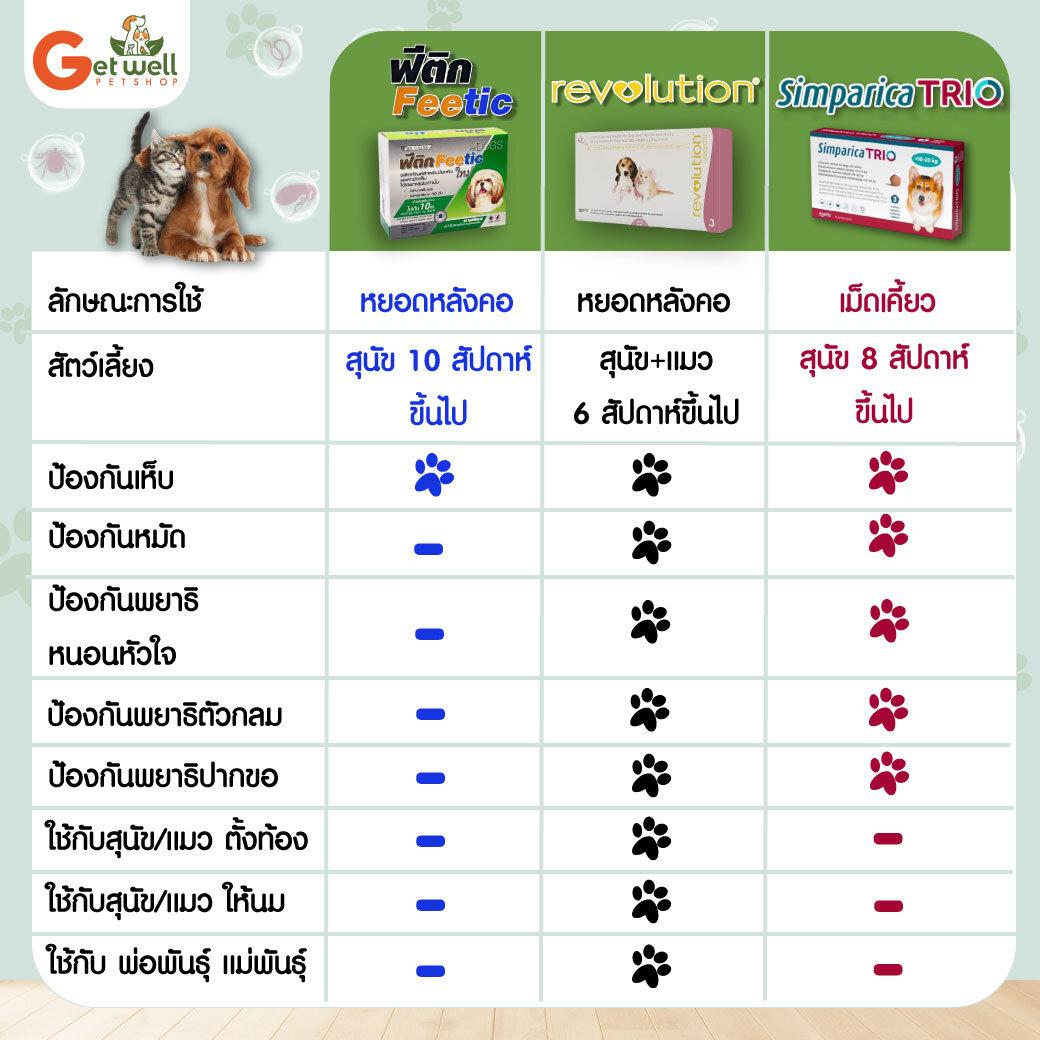 Revolution ยาหยอดหลังคอ ป้องกันเห็บหมัด ไร พยาธิตัวกลม พยาธิปากขอ พยาธิ ...