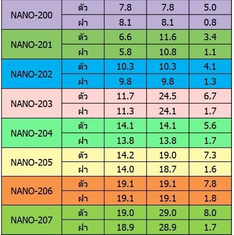 กล่องกันน้ำพลาสติก NANO (16 ชิ้น/กล่อง) NANO-205W - NANO ELECTRIC PRODUCT