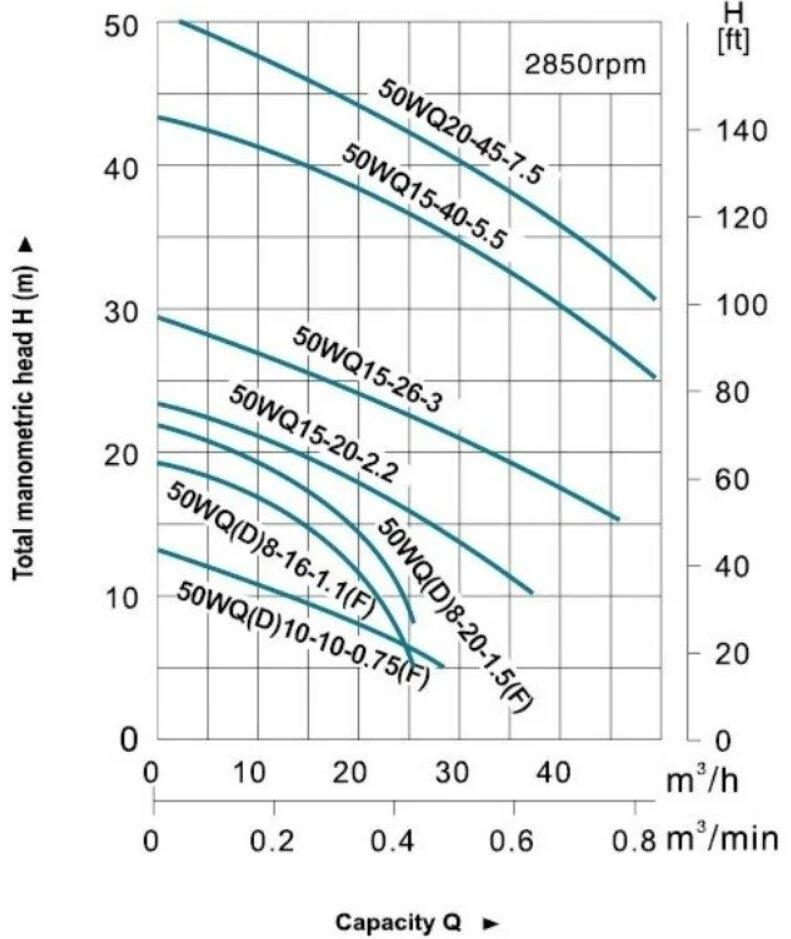 LEO PUMP 50WQ15-20-2.2-(2P) ปั๊มจุ่มบ่อบำบัดน้ำเสีย 2 นิ้ว 3 แรงม้า 380 โวลต์ DOL (ข้องอเป็น ...
