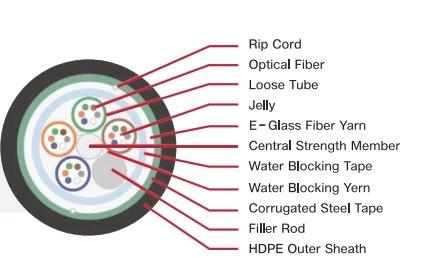 ARSS Cable - Single Jacket with Armored - Widen trading
