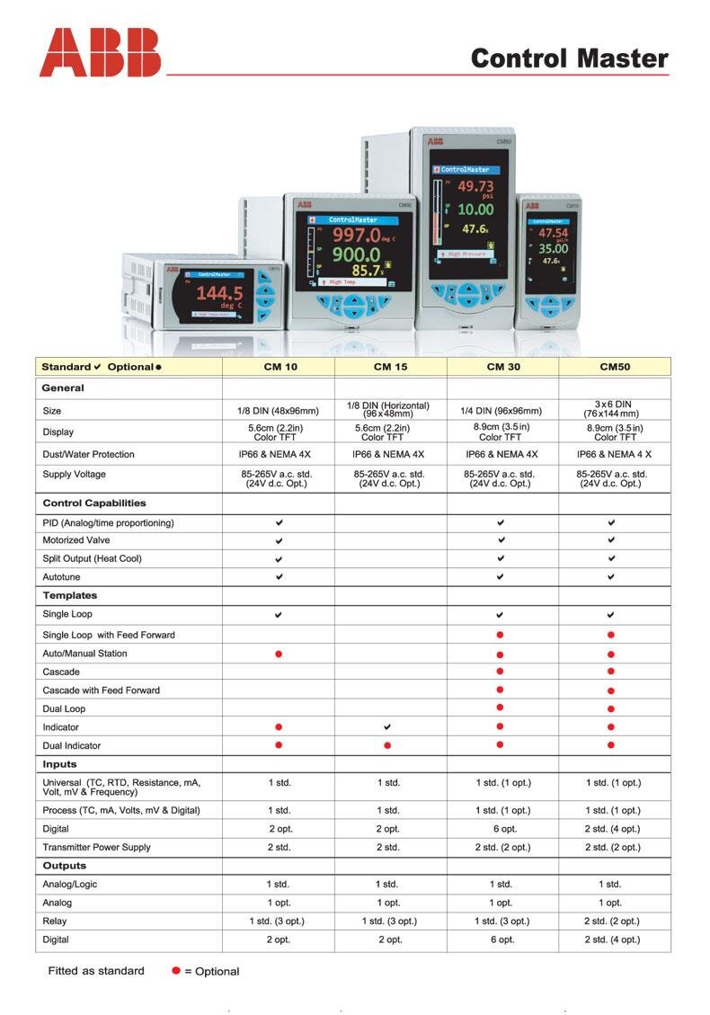CM30 ABB Control Master - บริษัท เจ เค เอส อินเตอร์เนชั่นแนล (ปทท) จำกัด