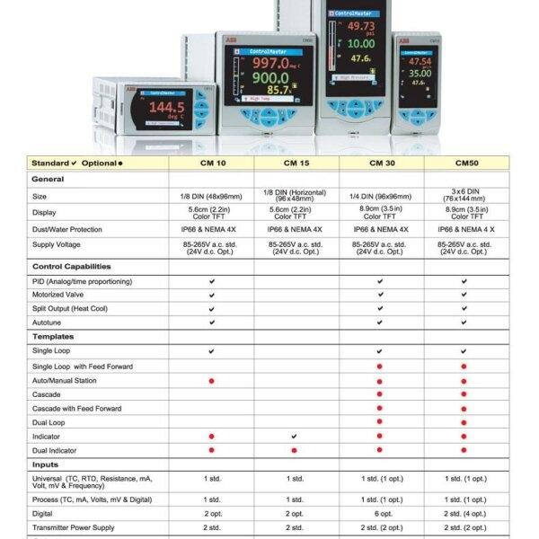 (CM30/.1.0.E.S.0.E.0./STD)ABB Control Master - บริษัท เจ เค เอส ...