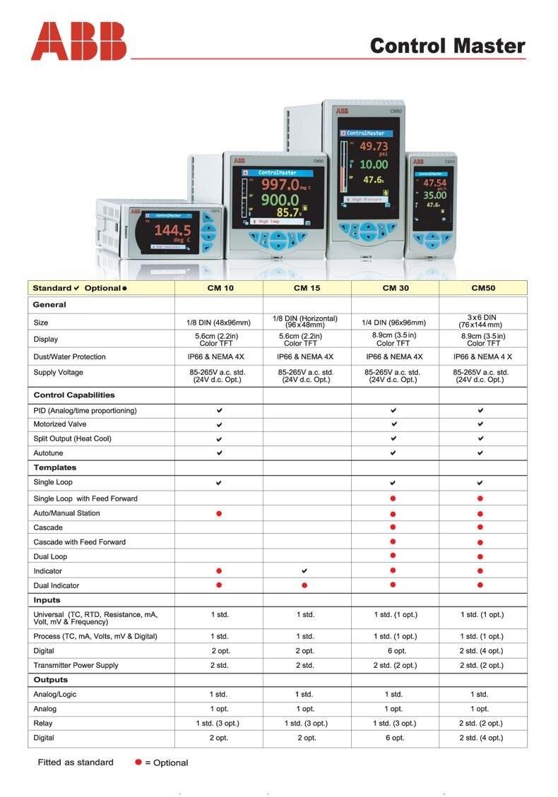 (CM15/.1.0.E.S.0.E.0./STD) ABB Control Master - บริษัท เจ เค เอส ...