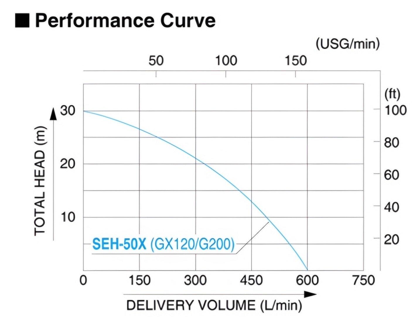 KOSHIN SEH-50X ปั๊มเครื่องยนต์สูบน้ำ 2 นิ้ว + Honda GX120 (เบนซิน 122 cc.| 4 จังหวะ | รับประกัน ...