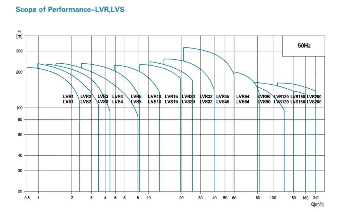 LEO LVR-2-22-(380V) ปั๊มน้ำสแตนเลสหลายใบพัดแนวตั้้ง (ฐานเหล็กหล่อ) DN 25 x DN 25, 2.2 Kw. 22 ...