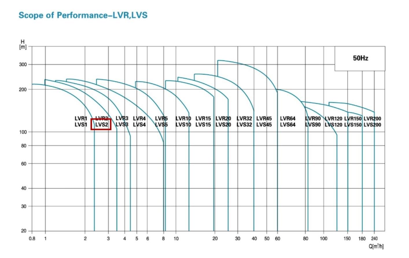 LEO LVS-2-5-(220V) ปั๊มน้ำสแตนเลสหลายใบพัดแนวตั้้ง (ฐานสแตนเลส SUS304) DN 32 x DN 32 , 0.55 Kw ...
