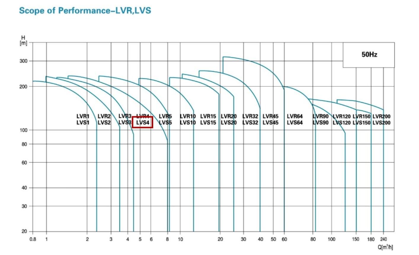 LEO LVS-4-17-(380V) ปั๊มน้ำสแตนเลสหลายใบพัดแนวตั้้ง (ฐานสแตนเลส SUS304) DN 32 x DN 32 , 4.0 Kw ...