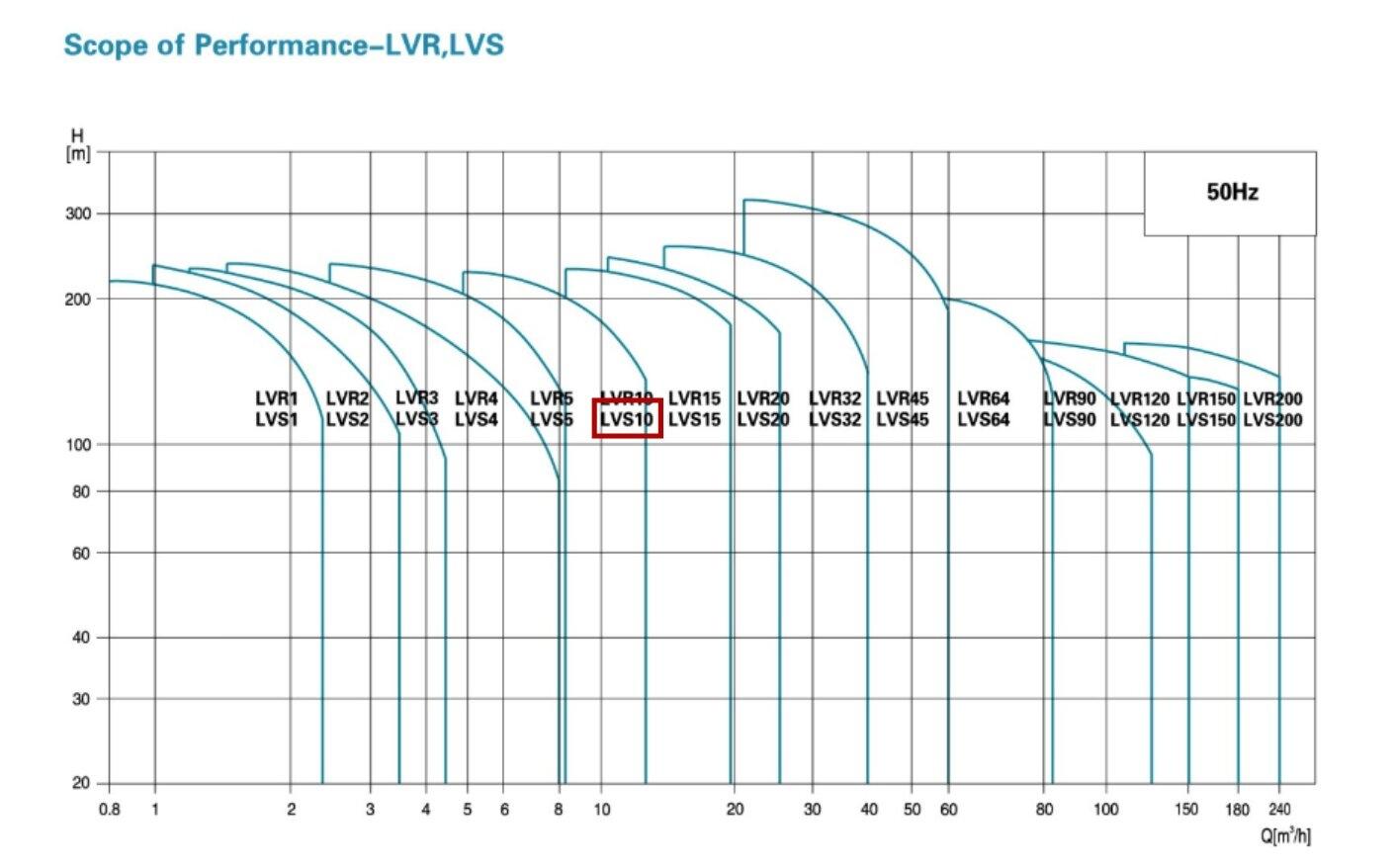 LEO LVS-10-12-(380V) ปั๊มน้ำสแตนเลสหลายใบพัดแนวตั้้ง (ฐานสแตนเลส SUS304) DN 40 x DN 40 , 4.0 Kw ...