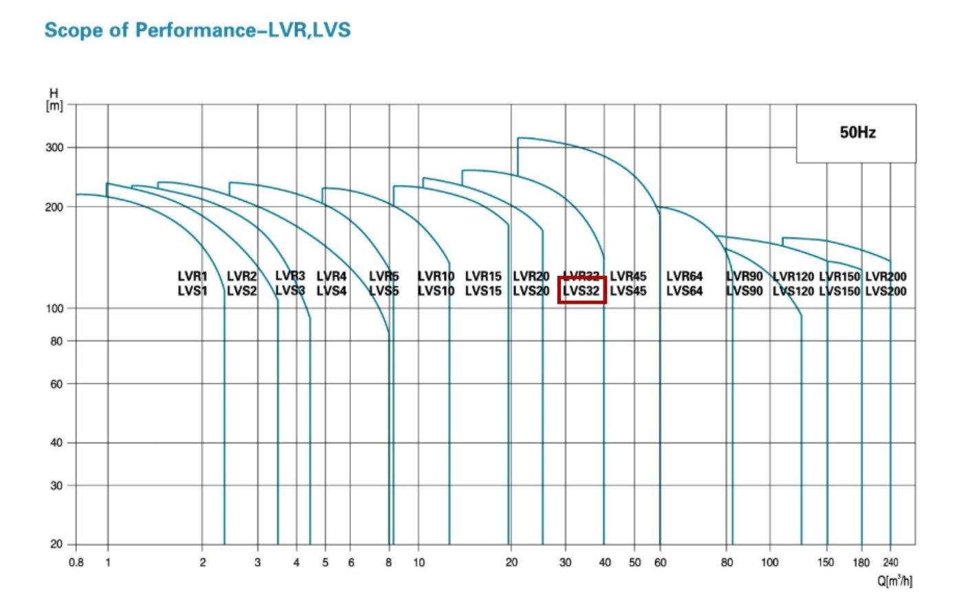 LEO LVS-32-11-2-(380V) ปั๊มน้ำสแตนเลสหลายใบพัดแนวตั้้ง (ฐานสแตนเลส SUS304) DN 65 x DN 65 , 22.0 ...