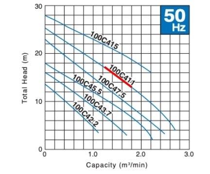 TSURUMI 100C411 ปั๊มแช่สูบน้ำเสีย (มีใบมีดบดขยะ) 4 นิ้ว 15 แรงม้า (380V.| เฉพาะปั๊ม) - HereTools