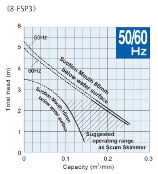 TSURUMI 8-FSP3 เครื่องกวาดตะกอนผิวน้ำ 2 นิ้ว 1.0 HP 380V. ** ไม่รวมค่าจัดส่ง ตจว.** - HereTools
