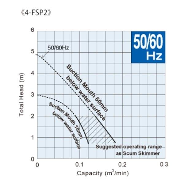 TSURUMI 4-FSP2 เครื่องกวาดตะกอนผิวน้ำ 2 นิ้ว 1/2 HP 380V. ** ไม่รวมค่า ...