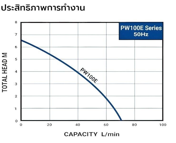 WALRUS PW100E ปั๊มแช่ ไดโว่ 1 นิ้ว (100W.| 220V.) - HereTools