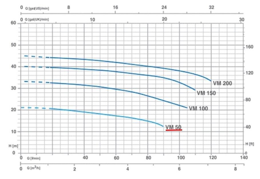 VENZ VM50T 1/2 HP 380V. ปั๊มหอยโข่ง (ใบพัดทองเหลือง) 1 x 1 นิ้ว 1/2 ...