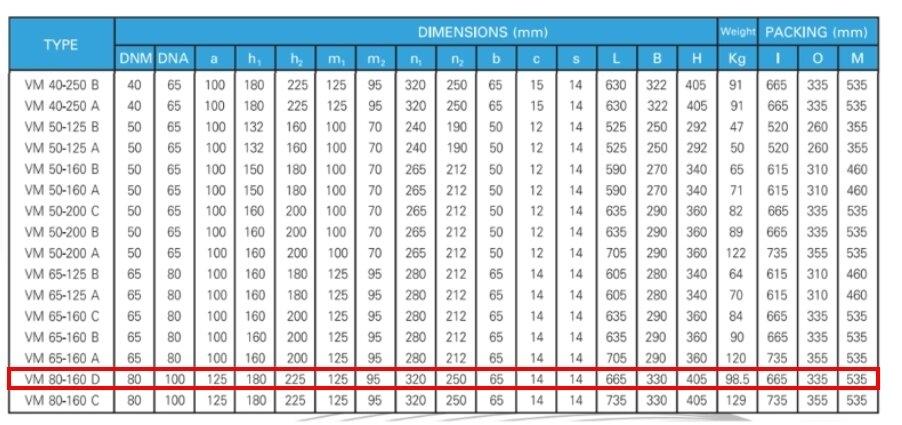 VENZ VM80-160D-CI 380V. ปั๊มหอยโข่ง (หน้าแปลน | ใบพัดเหล็กหล่อ) 100 x ...