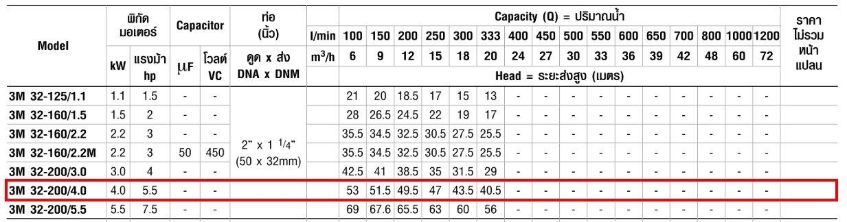 EBARA 3M 32-200/4.0 ปั๊มหอยโข่งสแตนเลส ใบพัดสแตนเลส 2 x 1.1/4 นิ้ว 5.5 HP 380V. (ไม่รวมหน้าแปลน ...