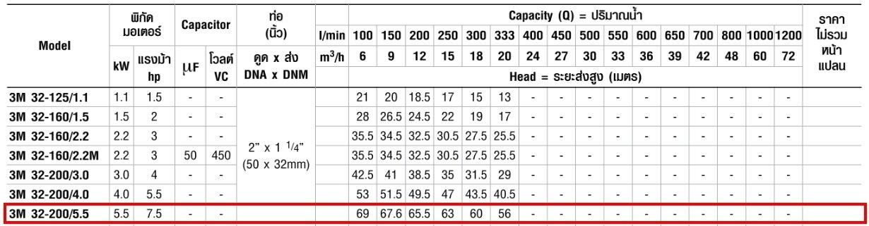 EBARA 3M 32-200/5.5 ปั๊มหอยโข่งสแตนเลส ใบพัดสแตนเลส 2 x 1.1/4 นิ้ว 7.5 HP 380V. (ไม่รวมหน้าแปลน ...