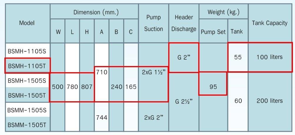 MITSUBISHI BSMH-1105T บูสเตอร์ปั๊ม (Booster Pump) 1.5 แรงม้า 380 โวลต์ ...