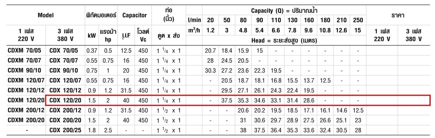 EBARA CDX-120/20 ปั๊มหอยโข่งสแตนเลส ใบพัดเดี่ยว 1-1/4 x 1 นิ้ว 2.0 HP 380V.#E061-2060 - HereTools