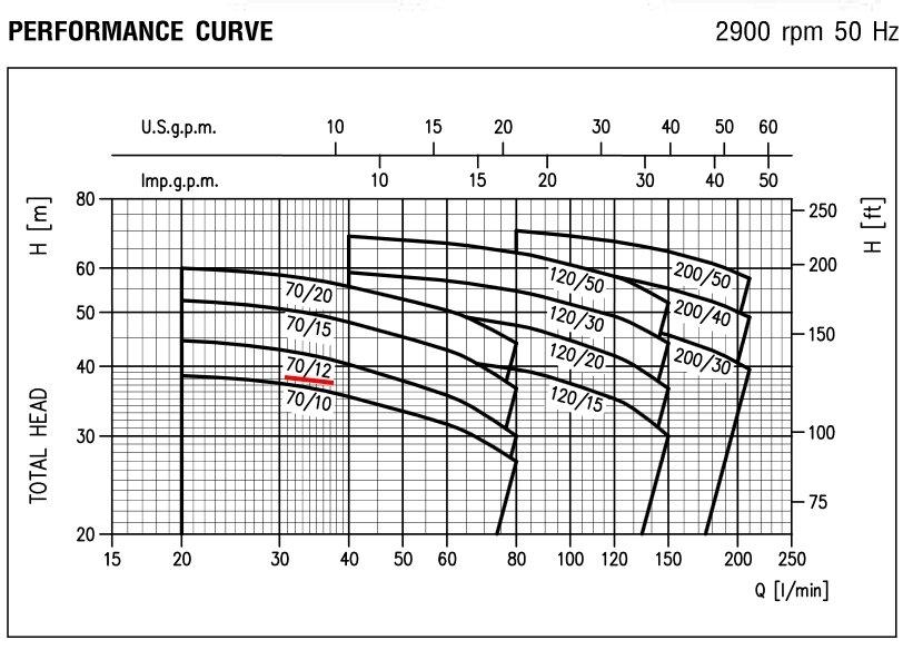 EBARA 2CDXM-70/12 ปั๊มหอยโข่งสแตนเลส 2 ใบพัด 1-1/4 x 1 นิ้ว 1.2 HP 220V. #E061-2190 - HereTools