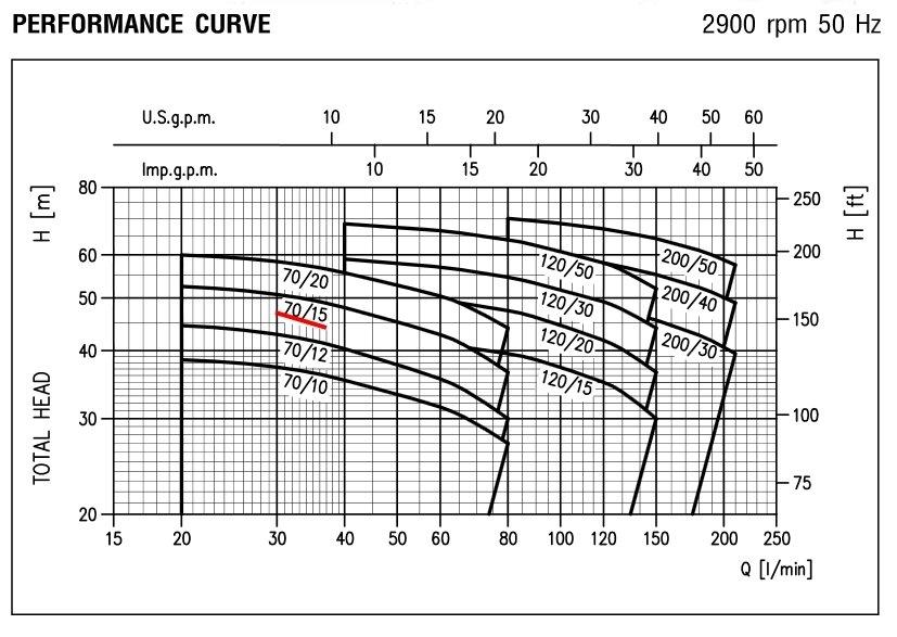 EBARA 2CDXM-70/15 ปั๊มหอยโข่งสแตนเลส 2 ใบพัด 1-1/4 x 1 นิ้ว 1.5 HP 220V. #E061-2200 - HereTools