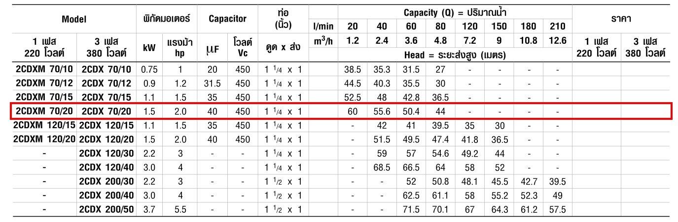 EBARA 2CDXM-70/20 ปั๊มหอยโข่งสแตนเลส 2 ใบพัด 1-1/4 x 1 นิ้ว 2.0 HP 220V.#E061-2210 - HereTools