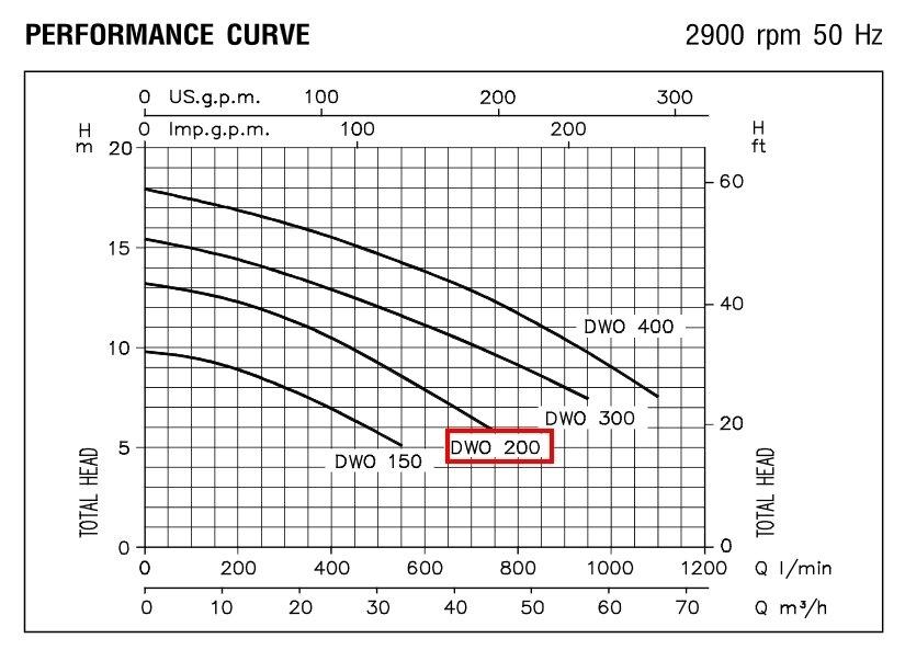 EBARA DWO-200 ปั๊มหอยโข่งสแตนเลส (ใบพัดเปิด) 2 x 2 นิ้ว 2.0 HP 380V. #E061-0910 - HereTools