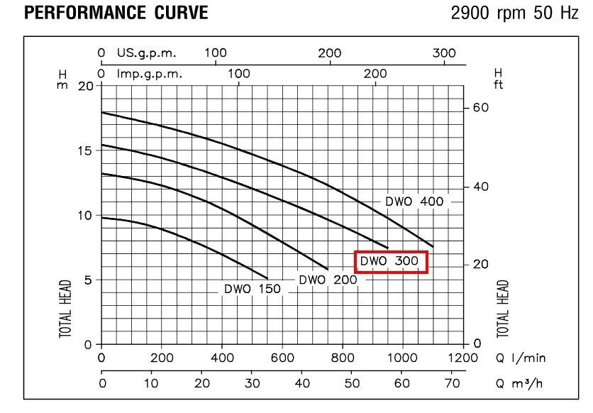 EBARA DWO-300 ปั๊มหอยโข่งสแตนเลส (ใบพัดเปิด) 2-1/2 x 2 นิ้ว 3.0 HP 380V ...