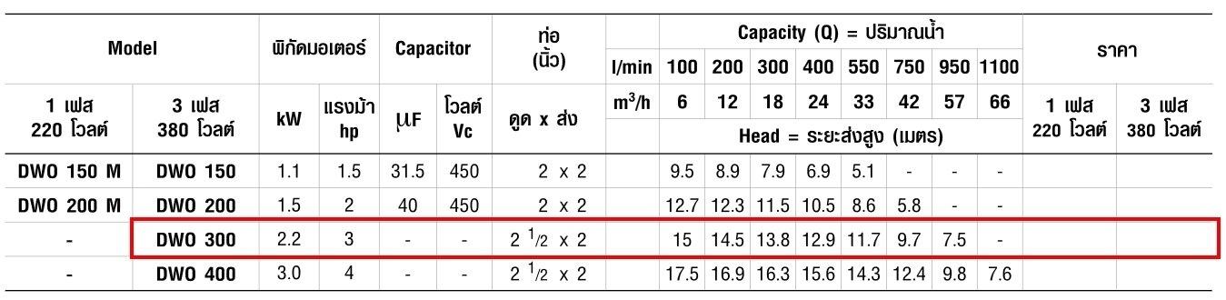 EBARA DWO-300 ปั๊มหอยโข่งสแตนเลส (ใบพัดเปิด) 2-1/2 x 2 นิ้ว 3.0 HP 380V ...