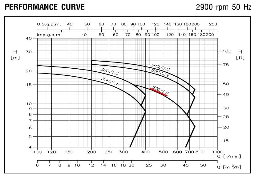 EBARA DWC-N-500/1.5 ปั๊มหอยโข่งสแตนเลส (ใบพัดปิด) 2 x 2 นิ้ว 2.0 HP 380V. #E061-1260 - HereTools
