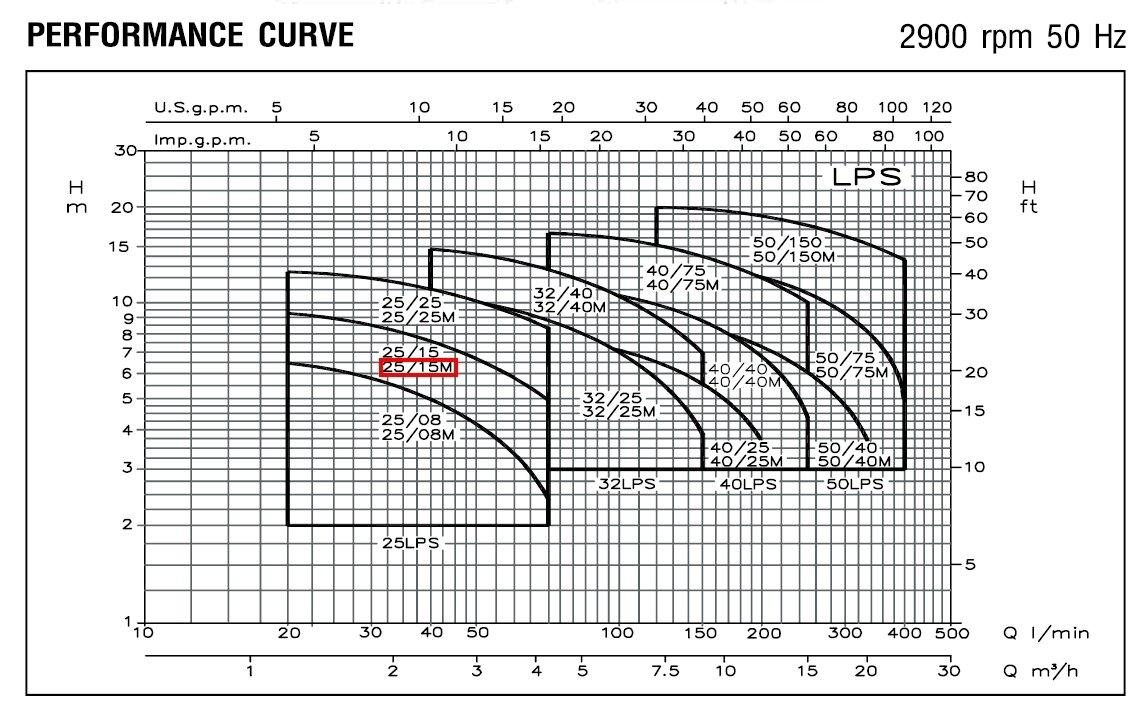 EBARA LPS-25/15M ปั๊มหอยโข่งสแตนเลส (แบบแนวตั้ง IN-LINE) 1 x 1 นิ้ว 0.2 ...