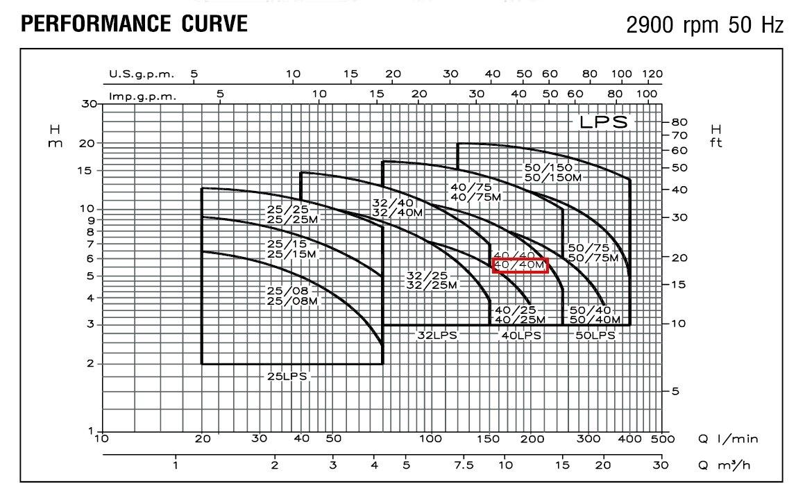 EBARA LPS-40/40M ปั๊มหอยโข่งสแตนเลส (แบบแนวตั้ง IN-LINE) 1-3/4 x 1-3/4 ...