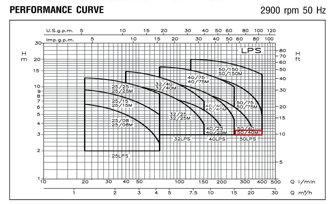 EBARA LPS-50/40M ปั๊มหอยโข่งสแตนเลส (แบบแนวตั้ง IN-LINE) 2 x 2 นิ้ว 0. ...