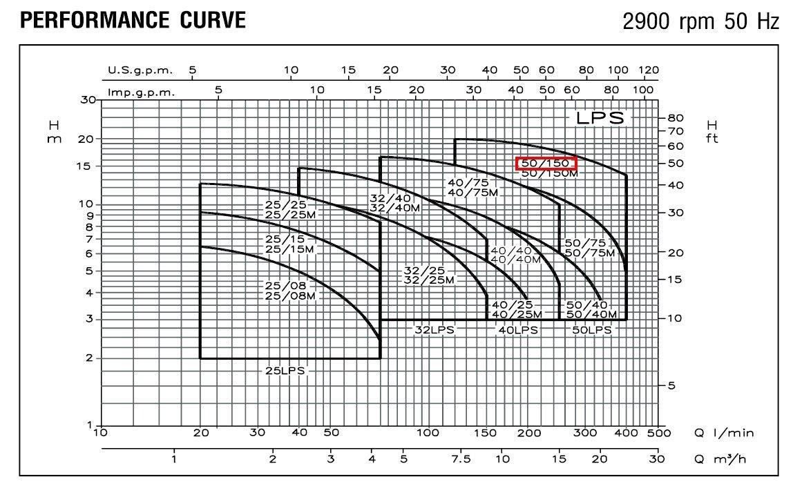 EBARA LPS-50/150 ปั๊มหอยโข่งสแตนเลส (แบบแนวตั้ง IN-LINE) 2 x 2 นิ้ว 2.0 ...