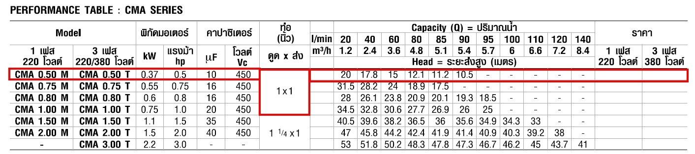 EBARA CMA-0.50M ปั๊มหอยโข่ง 1 x 1 นิ้ว 0.5 HP 220V.#E061-0140 - HereTools