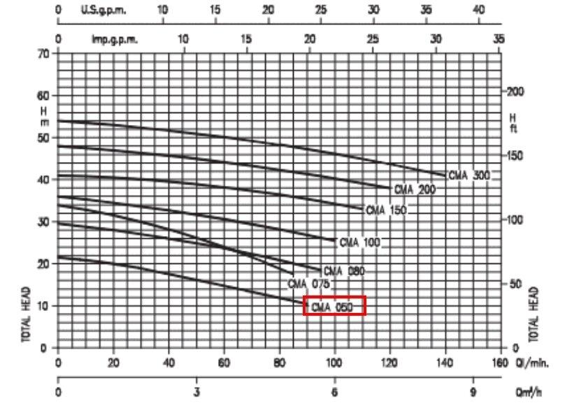 EBARA CMA-0.50M ปั๊มหอยโข่ง 1 x 1 นิ้ว 0.5 HP 220V.#E061-0140 - HereTools