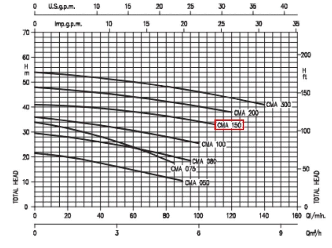 EBARA CMA-1.50M ปั๊มหอยโข่ง 1-1/4 x 1 นิ้ว 1.5 HP 220V. #E061-0170 - HereTools