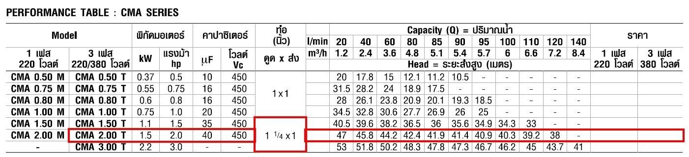 EBARA CMA-2.00T ปั๊มหอยโข่ง 1-1/4 x 1 นิ้ว 2.0 HP 380V. #E061-0190 - HereTools