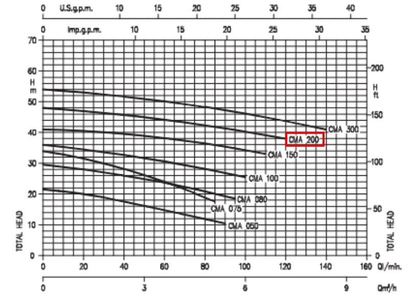 EBARA CMA-2.00T ปั๊มหอยโข่ง 1-1/4 x 1 นิ้ว 2.0 HP 380V. #E061-0190 - HereTools