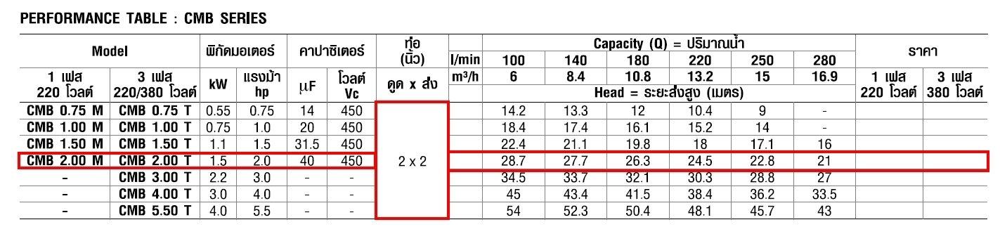EBARA CMB/E-2.00M ปั๊มหอยโข่ง 2 x 2 นิ้ว 2.0 HP 220V. - HereTools