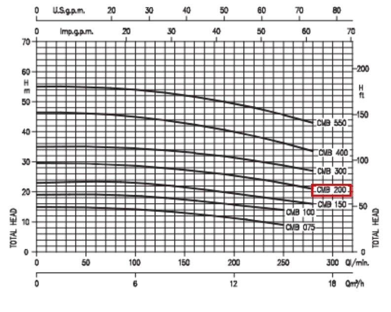 EBARA CMB/E-2.00M ปั๊มหอยโข่ง 2 x 2 นิ้ว 2.0 HP 220V. - HereTools