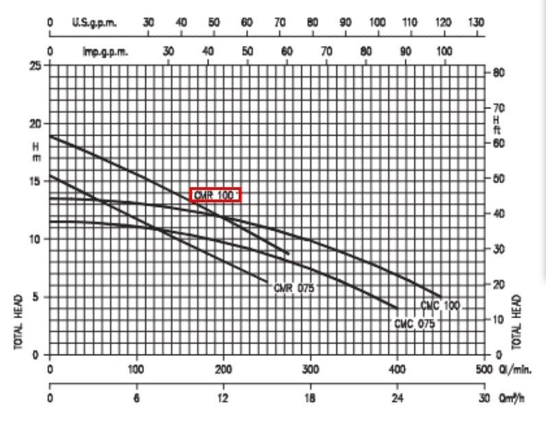 EBARA CMR-1.00M ปั๊มหอยโข่ง 1-1/2 x 1-1/2 นิ้ว 1.0 HP 220V. #E061-0400 - HereTools