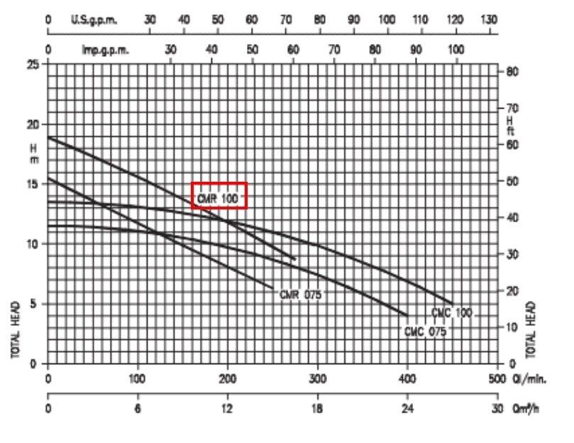 EBARA CMR-1.00T ปั๊มหอยโข่ง 1-1/2 x 1-1/2 นิ้ว 1.0 HP 380V. #E061-0410 - HereTools