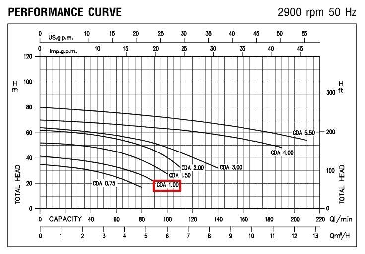 EBARA CDA-1.00M ปั๊มหอยโข่ง (ใบพัดคู่) 1 x 1 นิ้ว 1.0 HP 220V.#E061-0050 - HereTools