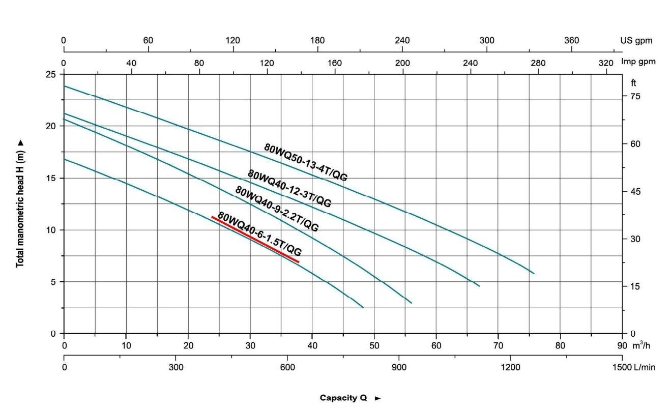 LEO PUMP 80WQ40-6-1.5T/QG ปั๊มจุ่มบ่อบำบัดน้ำเสีย (ใบพัด Cutter) 3 นิ้ว 2.0 แรงม้า 380 โวลต์ ...