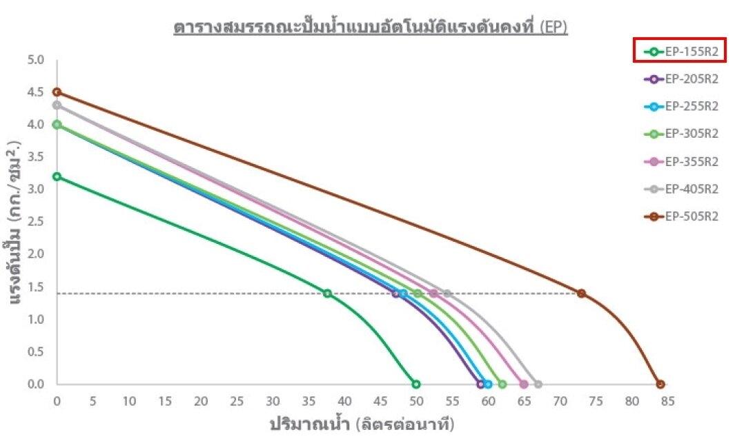 MITSUBISHI EP-155R2 ปั๊มน้ำอัตโนมัติแรงดันคงที่ 1 x 1 นิ้ว 150 วัตต์ ...