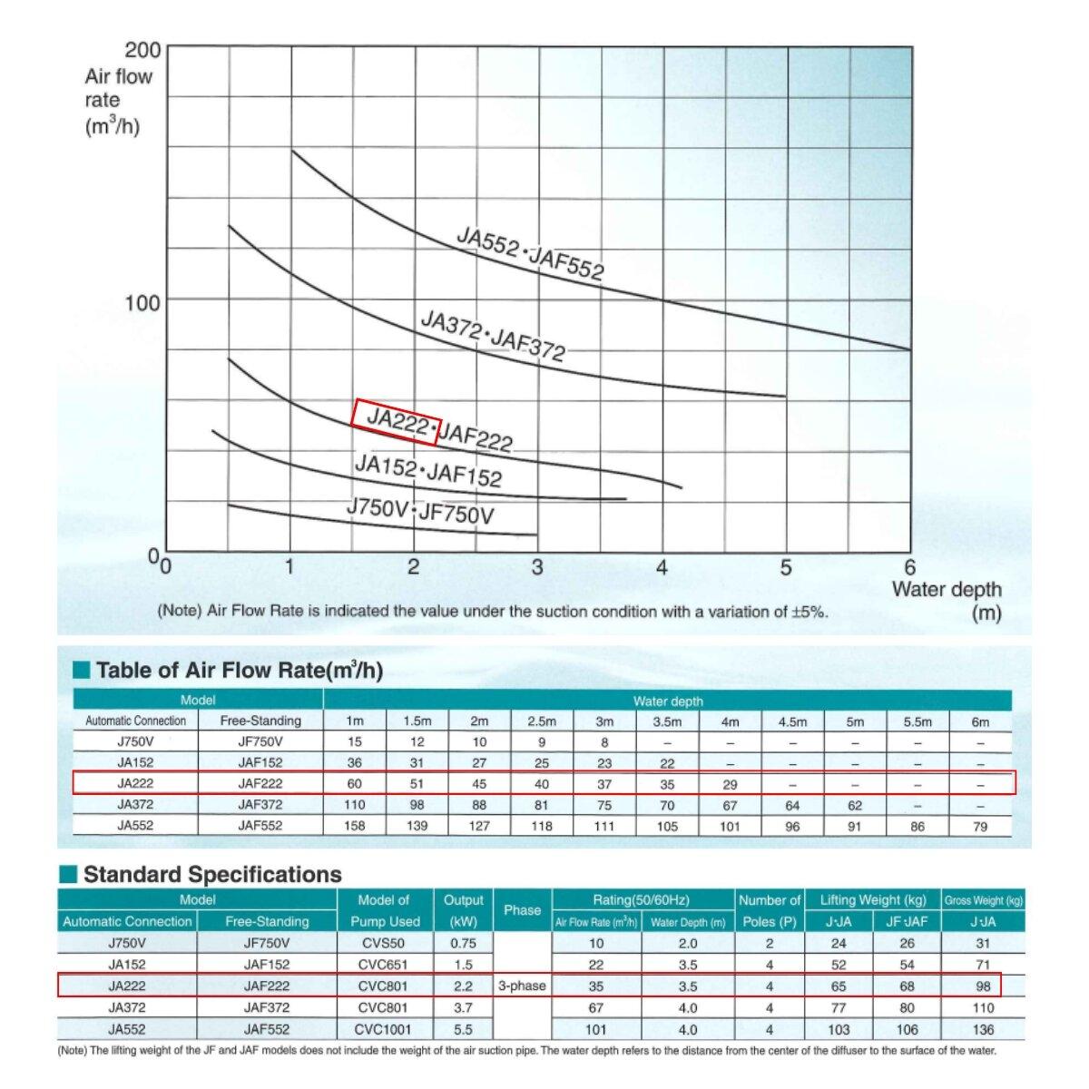 ShinMaywa JA222 ปั๊มเติมอากาศ เครื่องเติมอากาศใต้น้ำ (แบบ Guide Rail ...