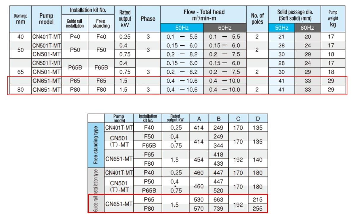 ShinMaywa CN651-MT ปั๊มแช่บ่อบำบัดน้ำเสีย 2.5 นิ้ว (2.0 Hp. 2 Pole, 380V.| เฉพาะปั๊ม ไม่รวม ...