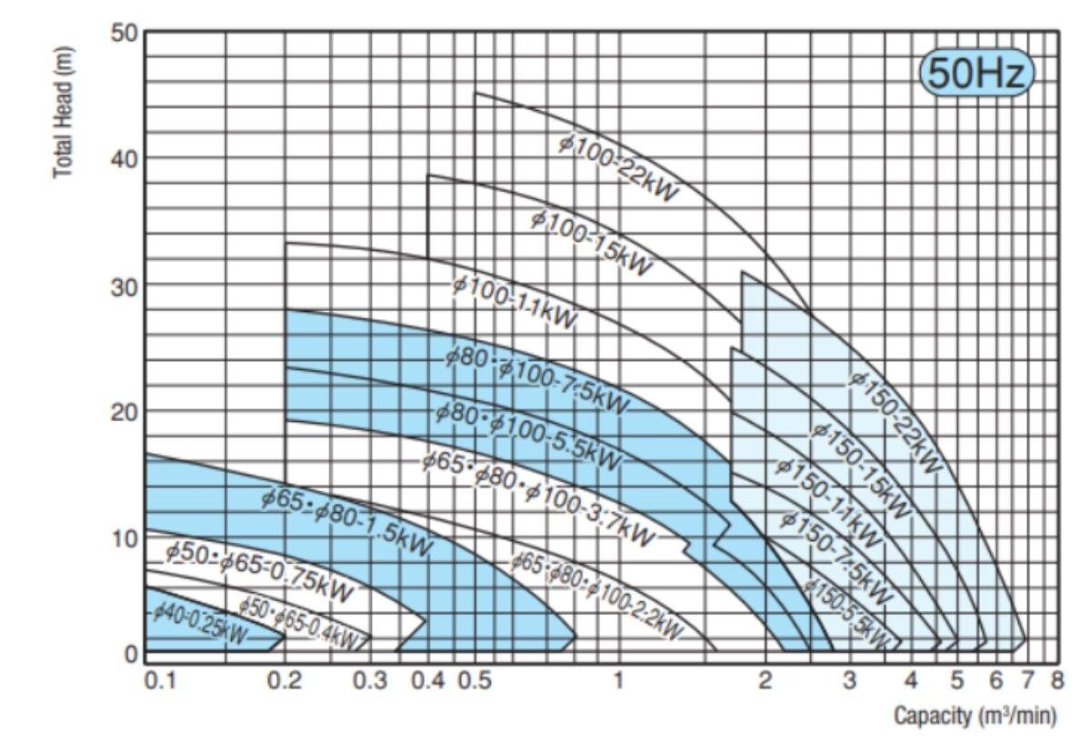 ShinMaywa CN100-MT-5.5kW ปั๊มแช่บ่อบำบัดน้ำเสีย 4.0 นิ้ว (7.5 Hp. 4 ...